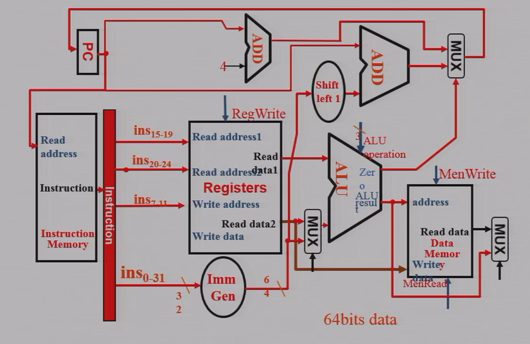 Chap 4 处理器 - Abies's Notebook